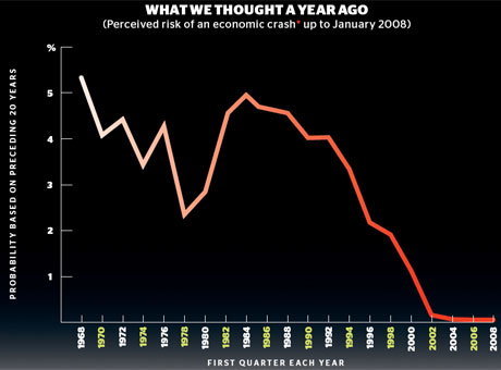 Economic Turmoil and Biases – noplacetofar